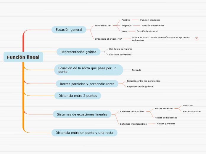 Función lineal - Mind Map